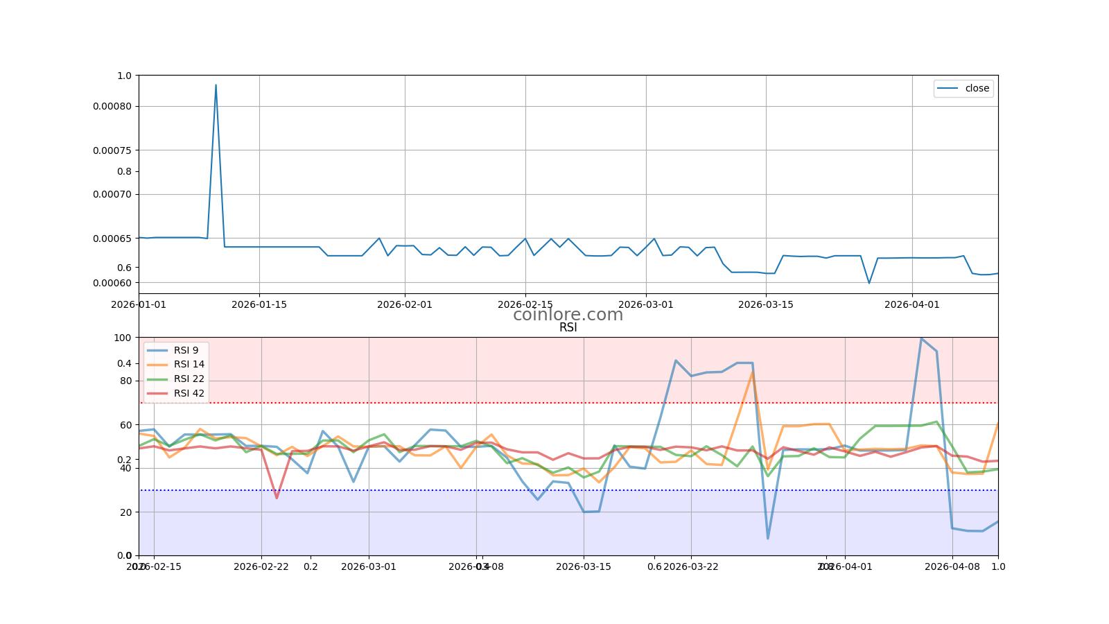 Monetha RSI indicator