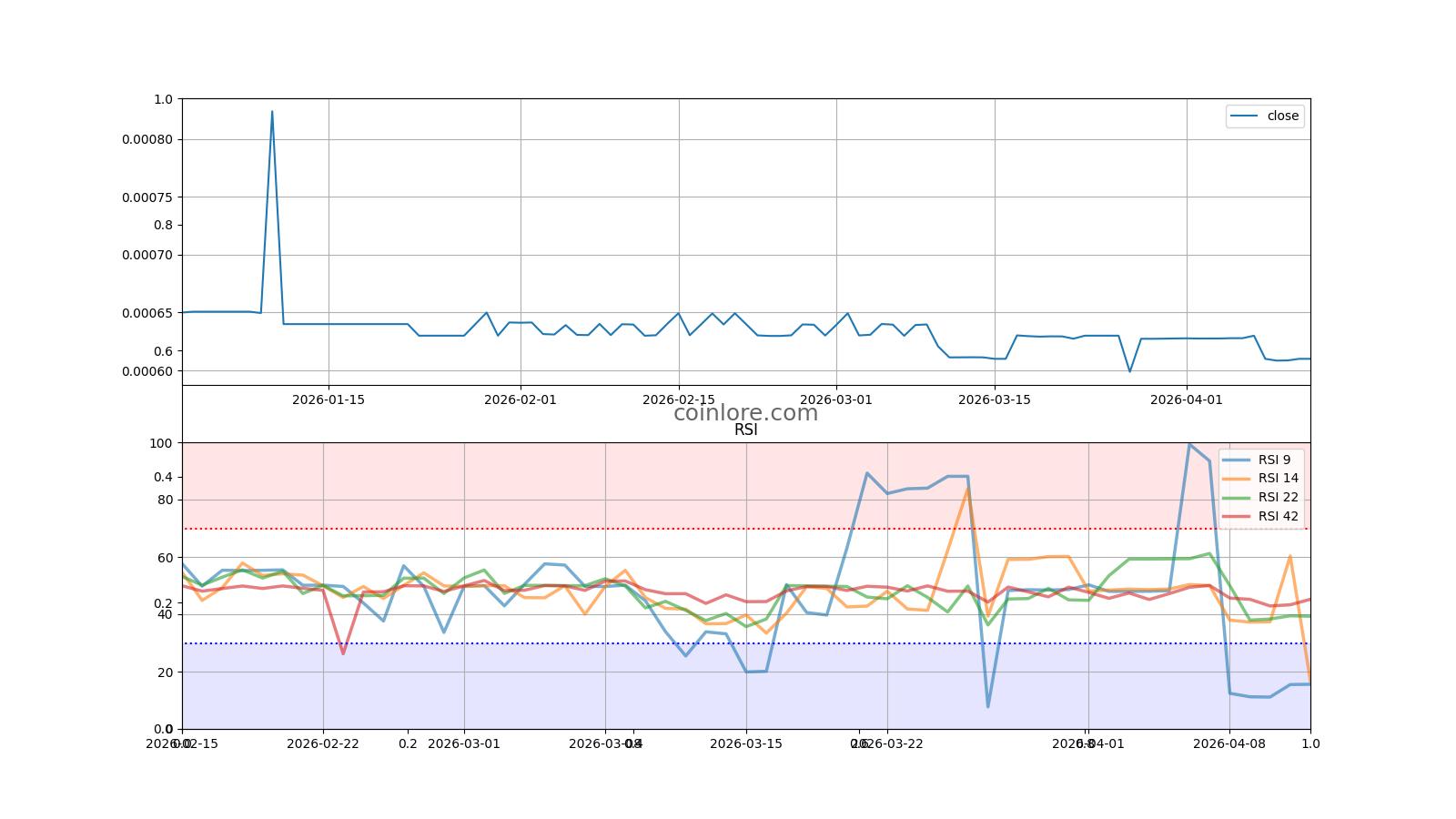Monetha RSI indicator