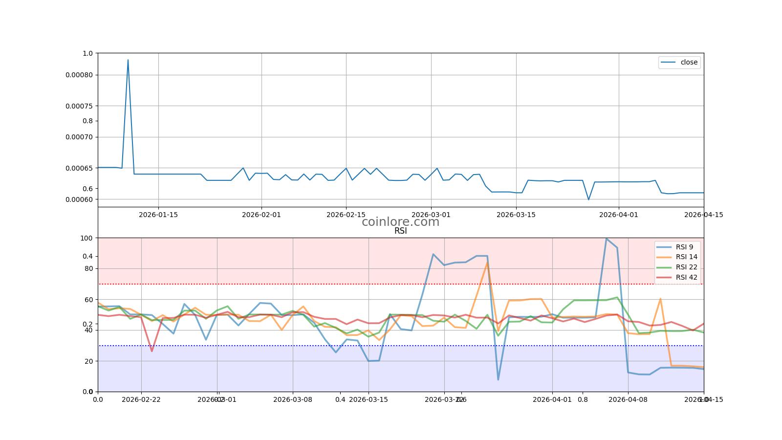 Monetha RSI indicator