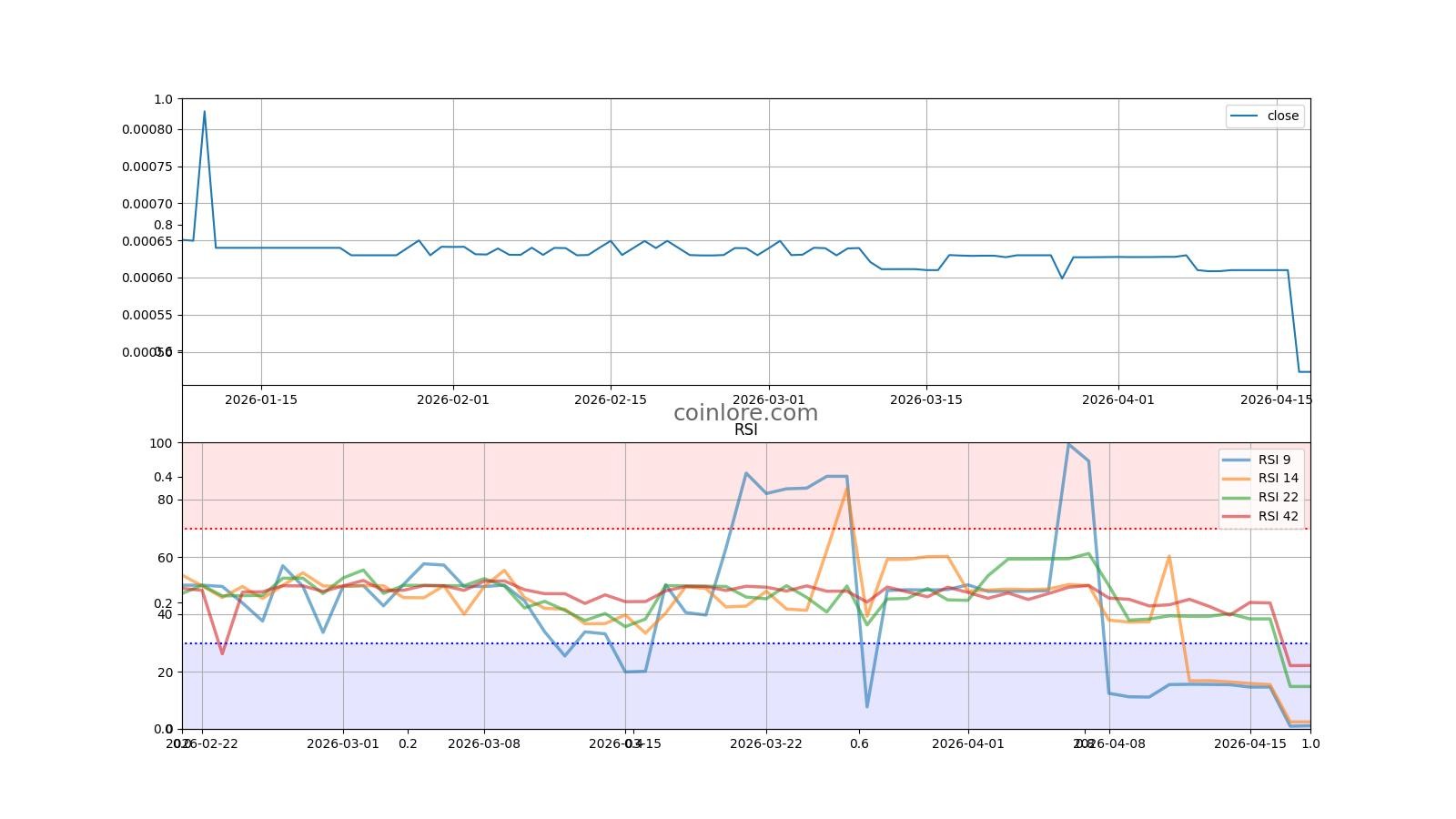 Monetha RSI indicator