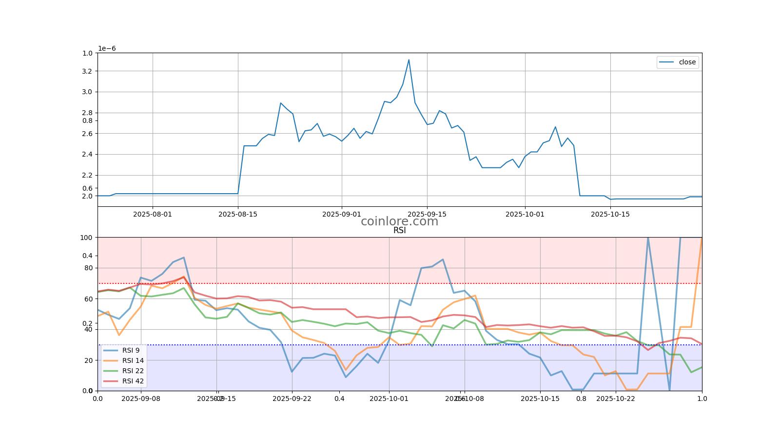 MoneyCoin RSI indicator