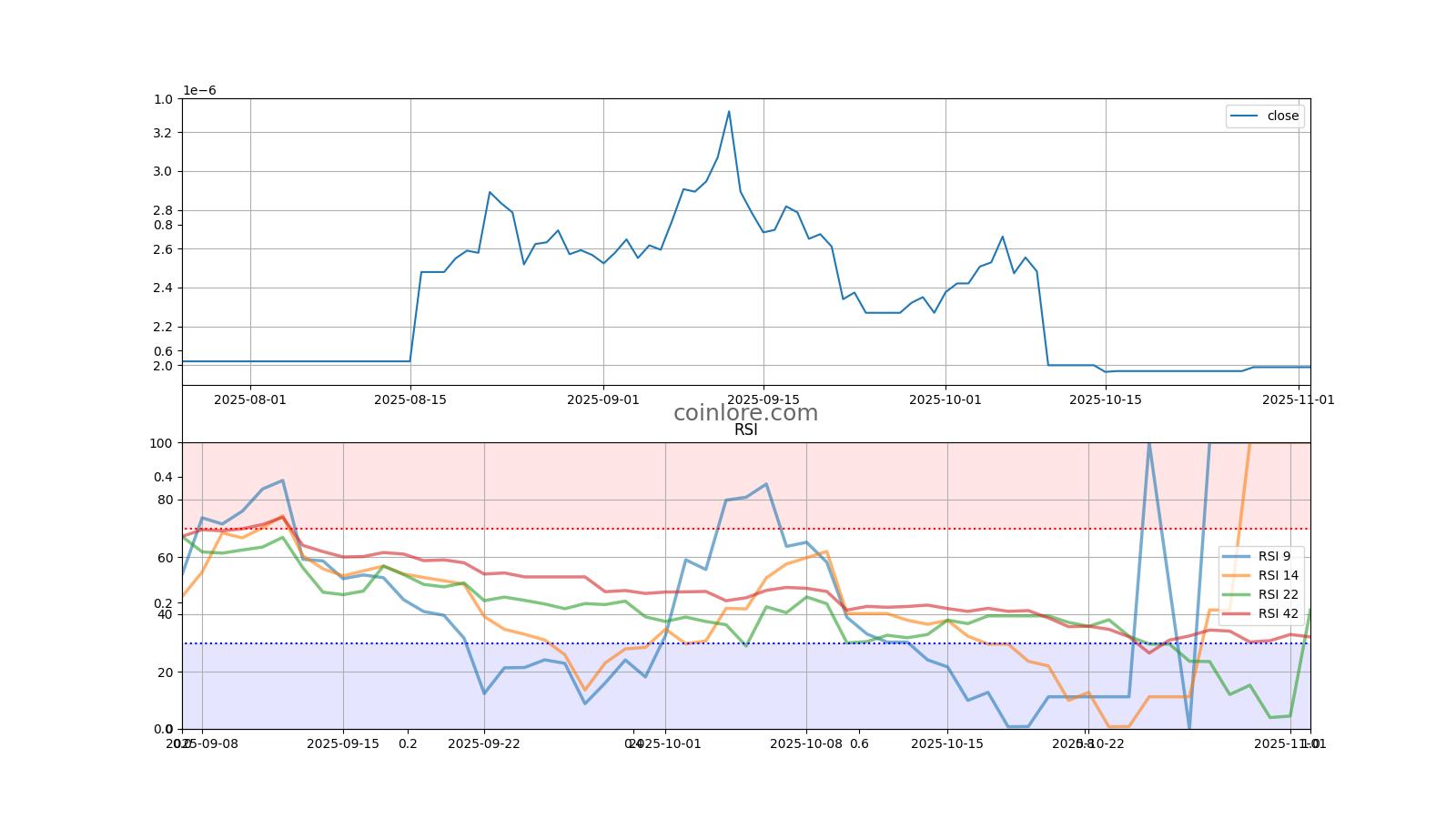 MoneyCoin RSI indicator