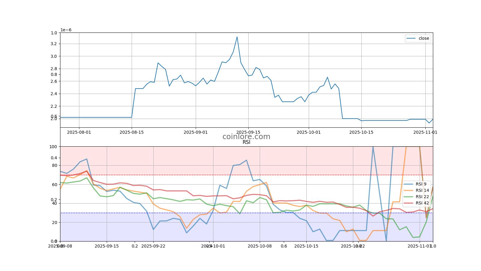 MoneyCoin RSI indicator