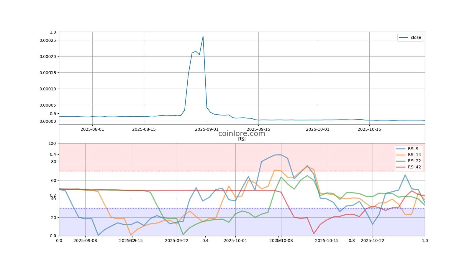 MoneySwap RSI indicator