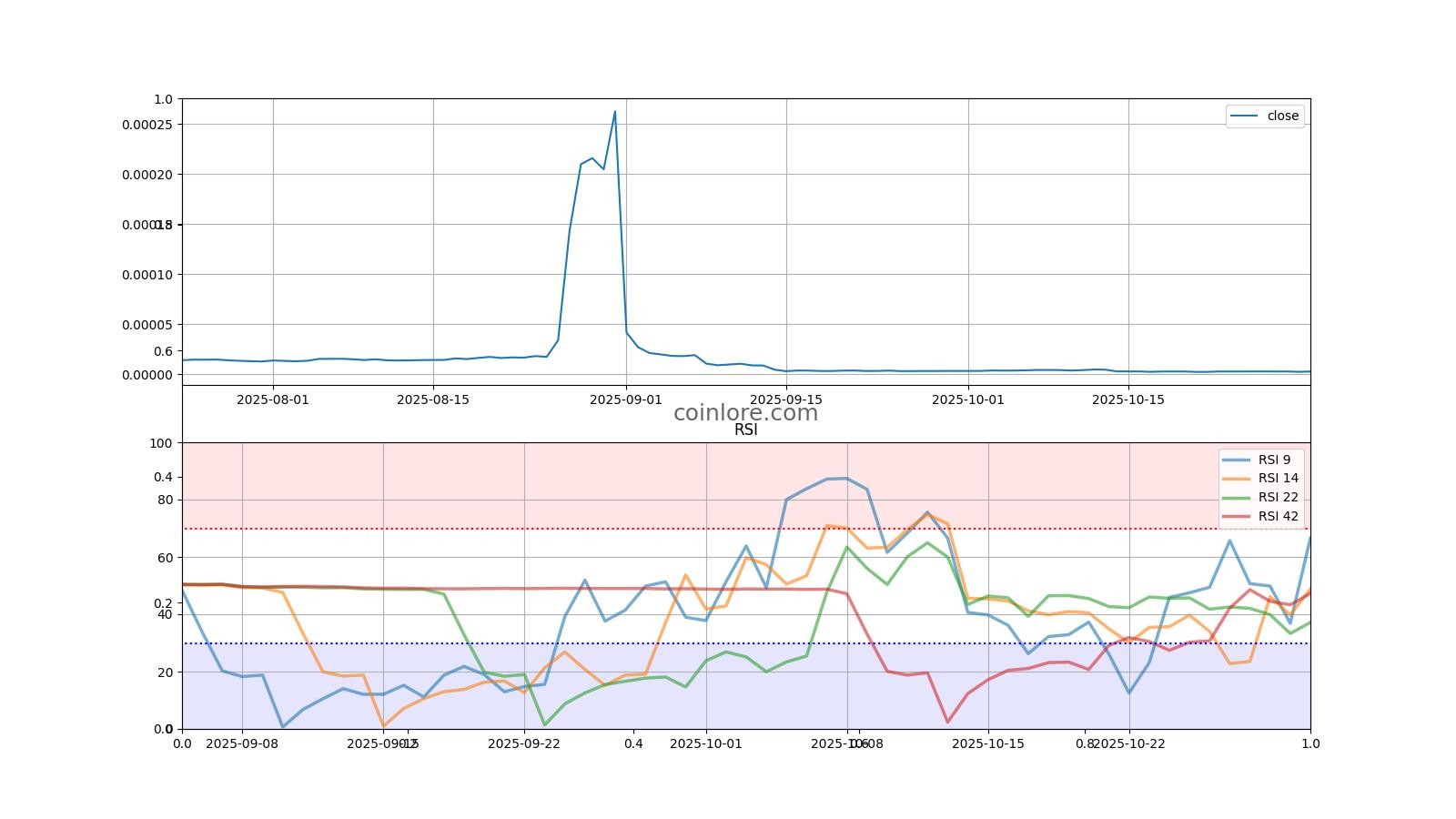 MoneySwap RSI indicator