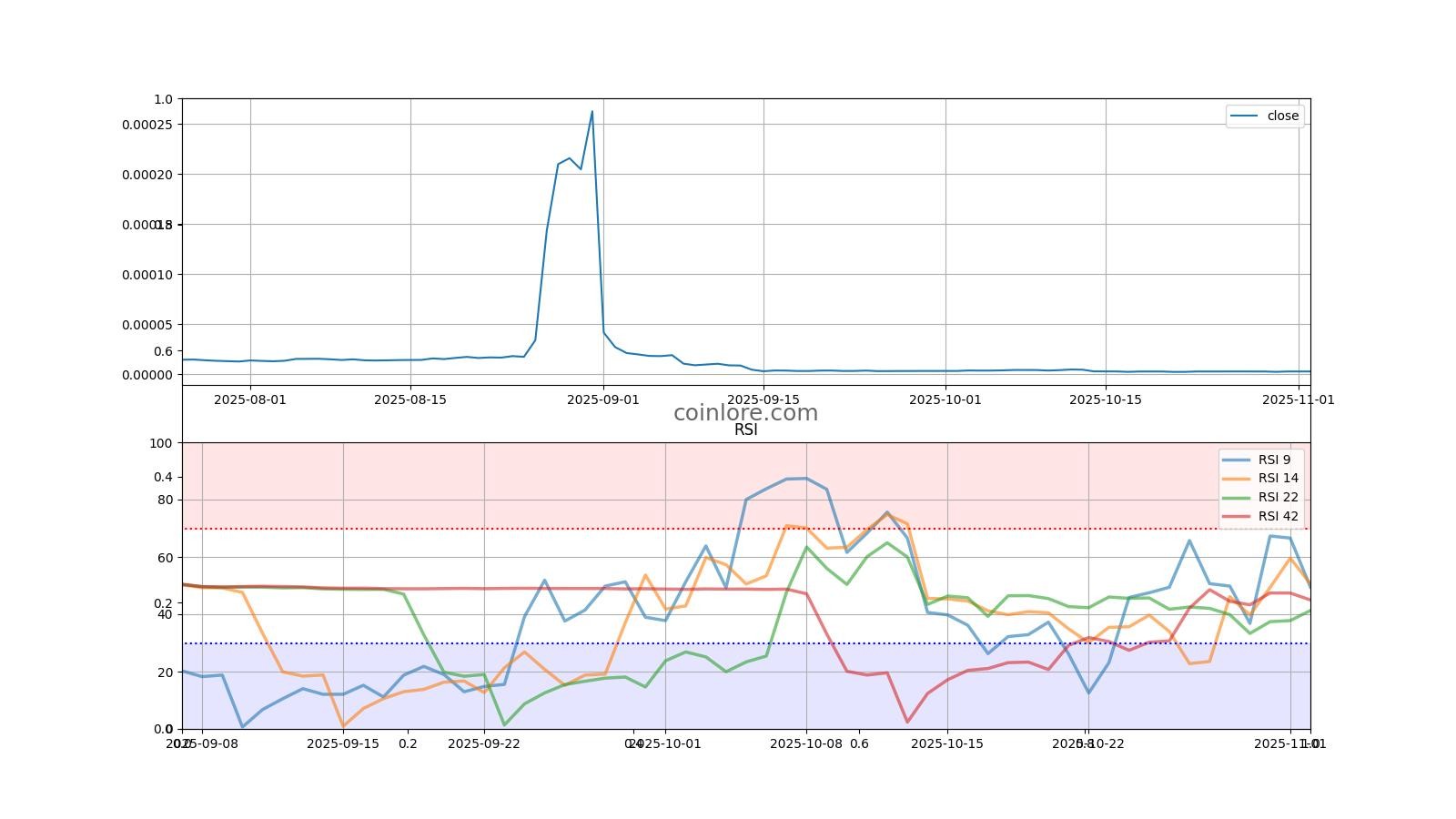 MoneySwap RSI indicator