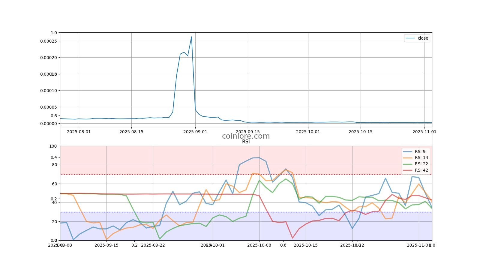 MoneySwap RSI indicator