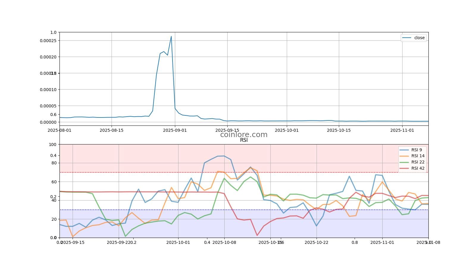 MoneySwap RSI indicator