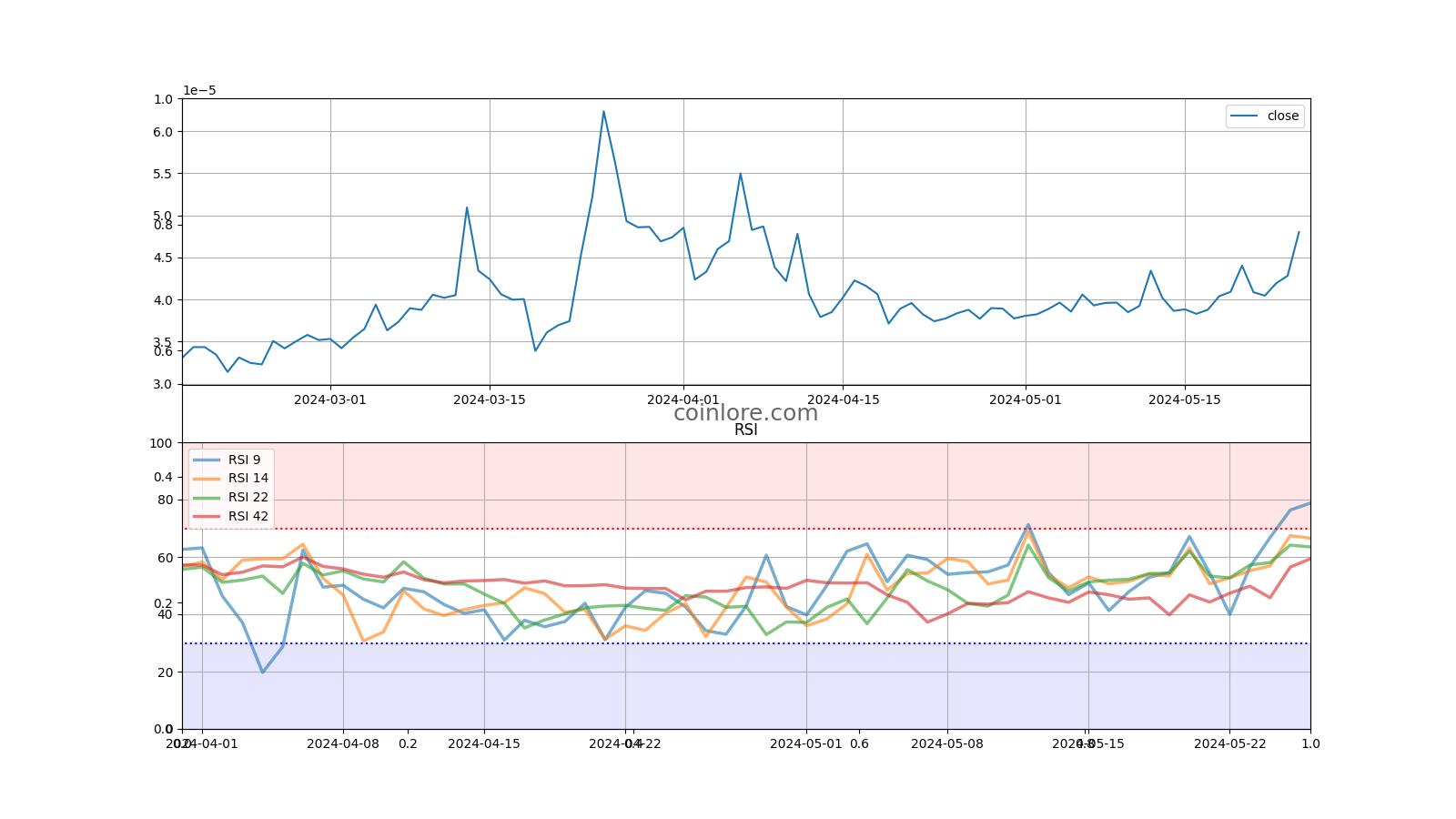 MoneySwap RSI indicator