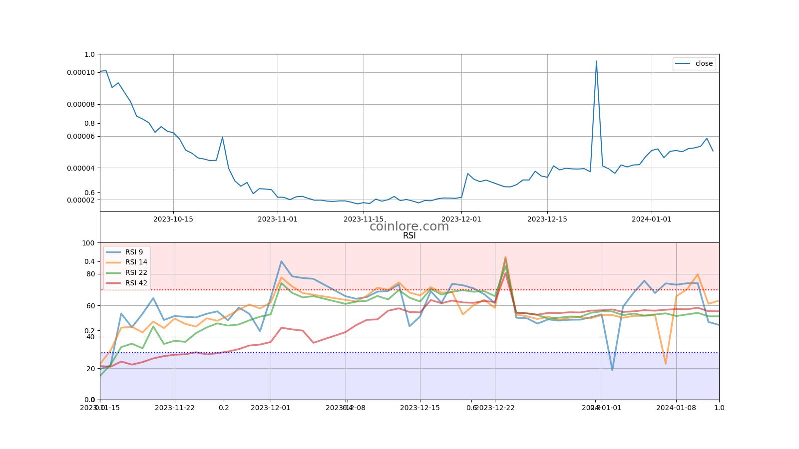 MoneySwap RSI indicator