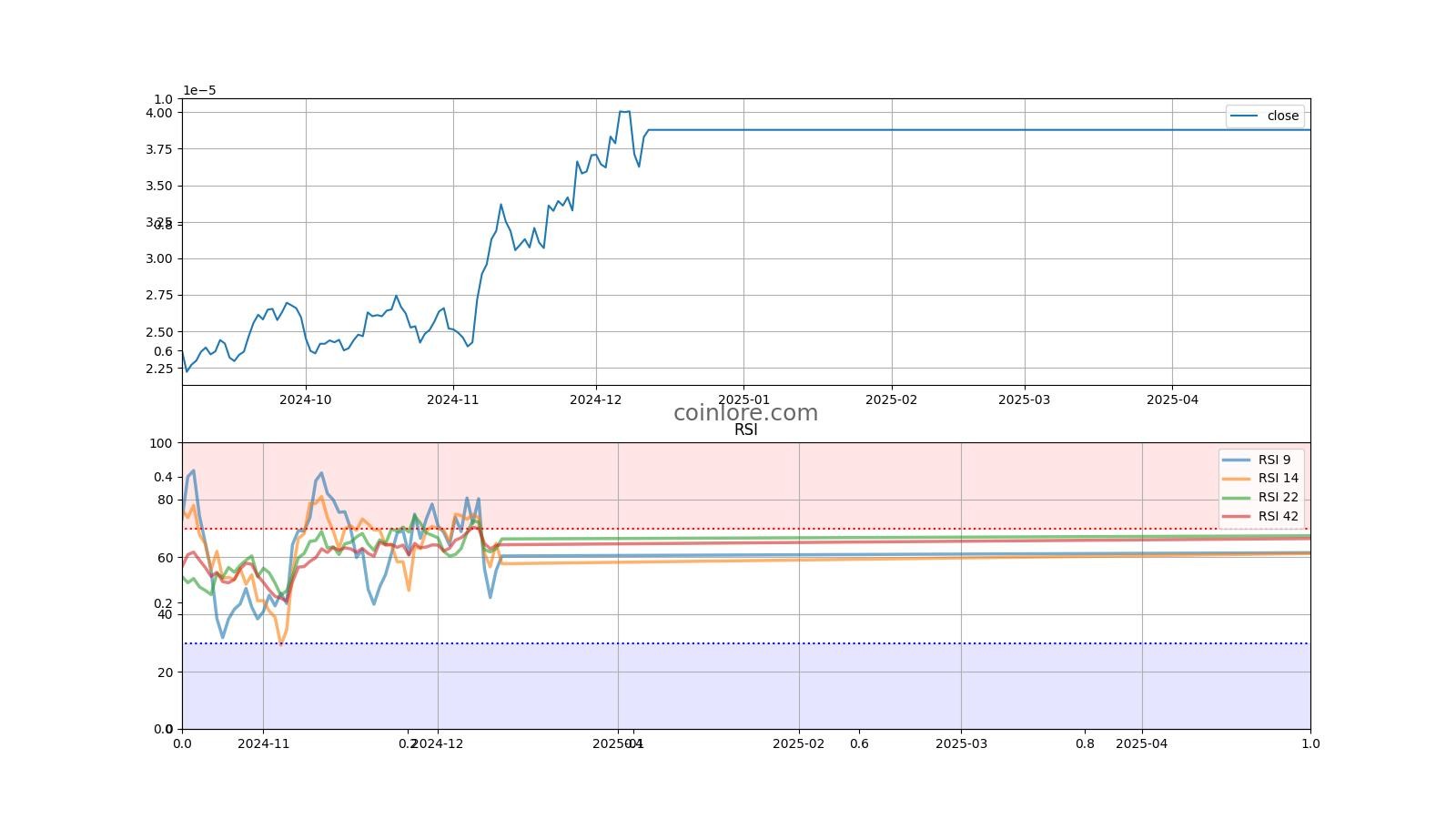 MoneyToken RSI indicator
