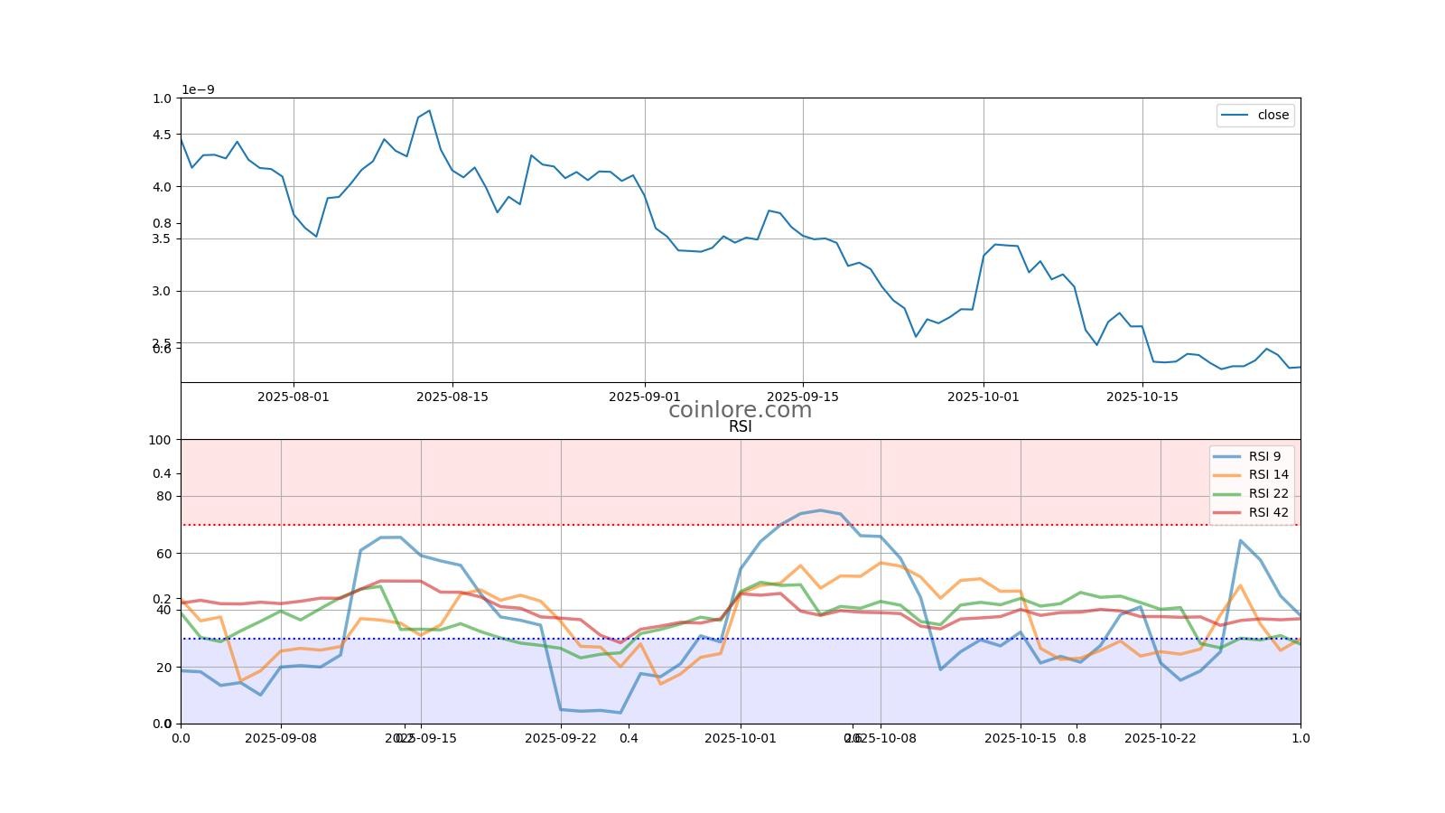 MongCoin RSI indicator
