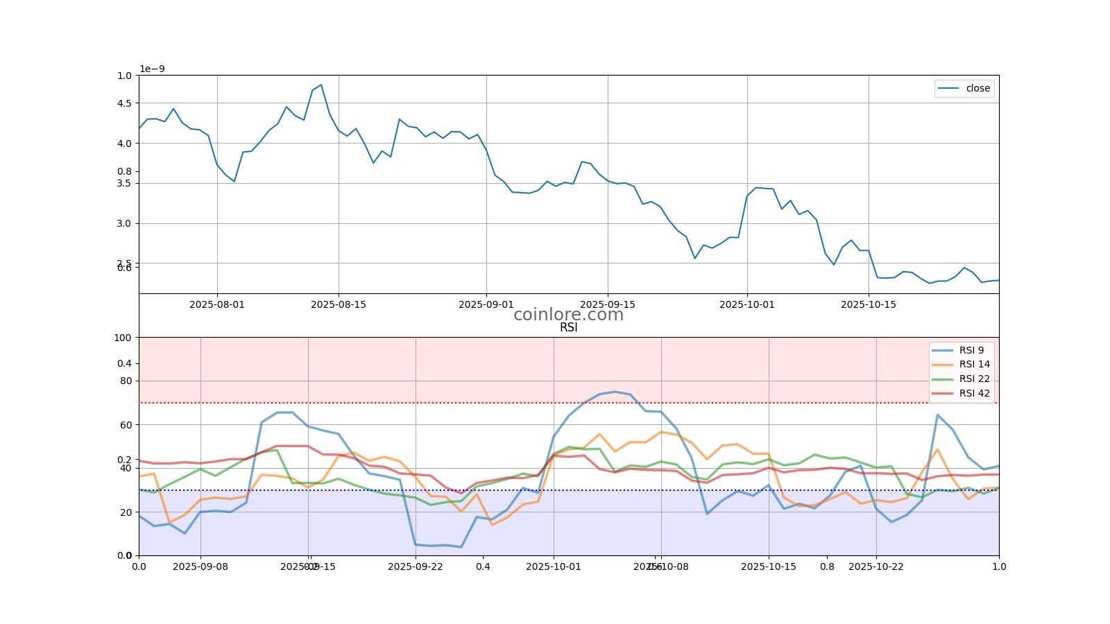 MongCoin RSI indicator