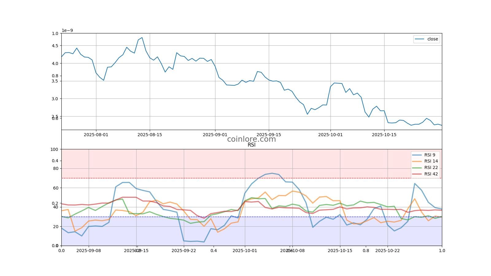 MongCoin RSI indicator