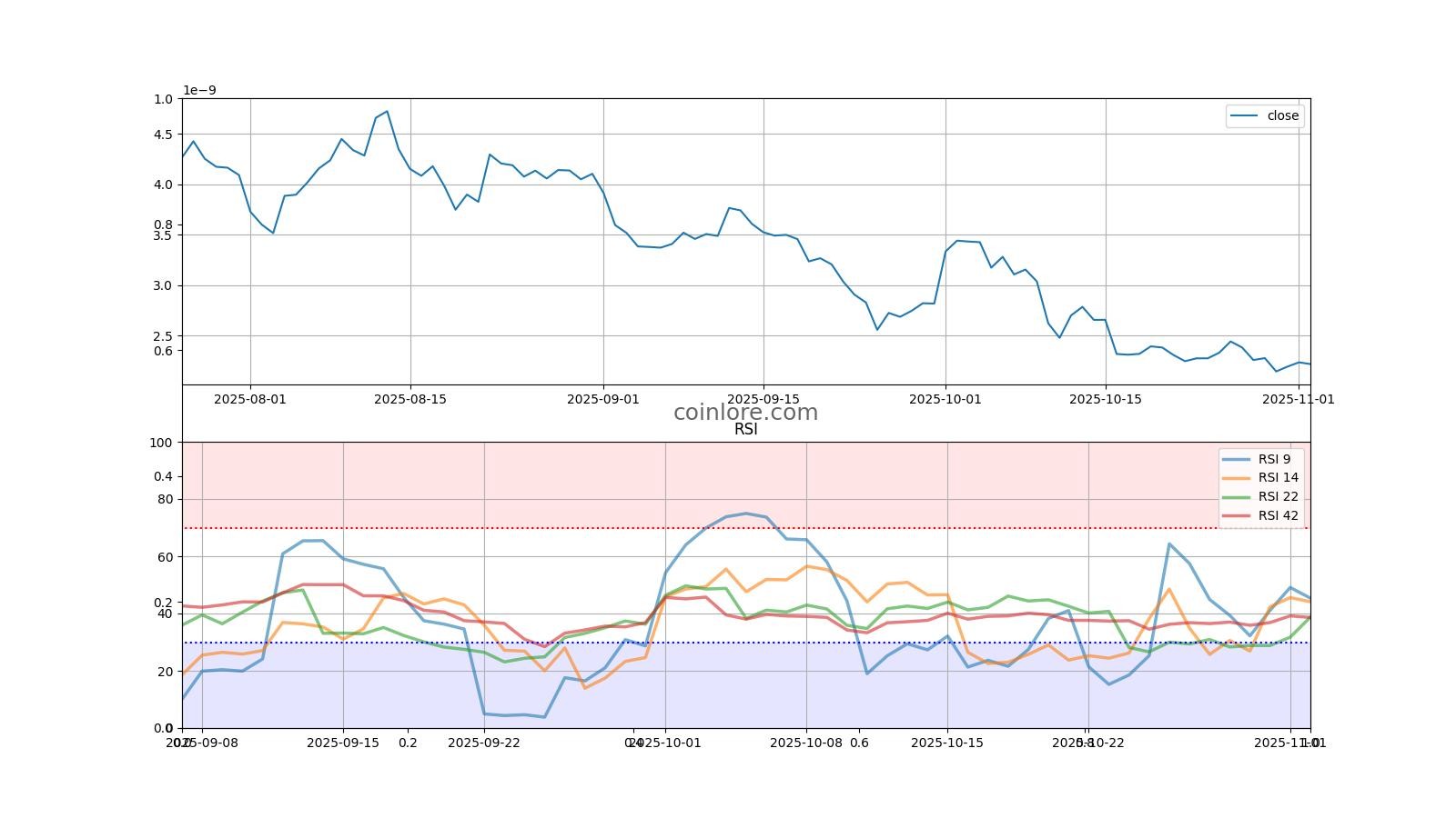 MongCoin RSI indicator