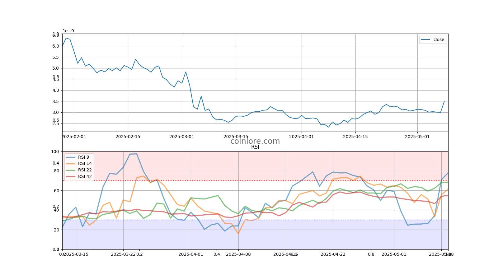 MongCoin RSI indicator