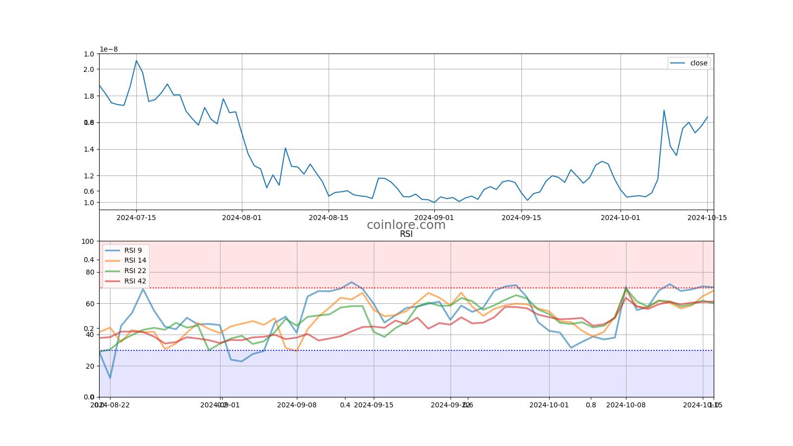 MongCoin RSI indicator
