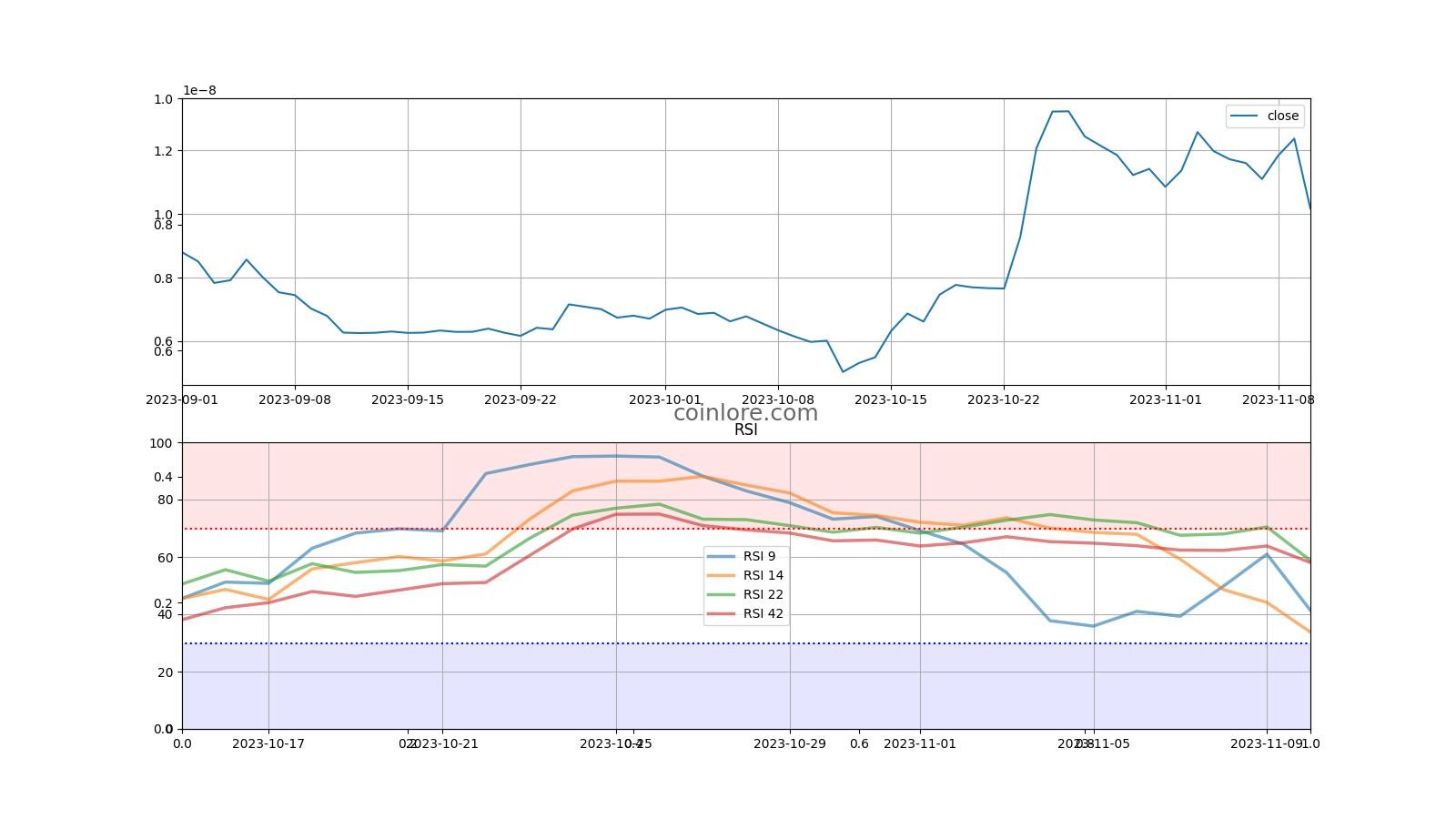 MongCoin RSI indicator