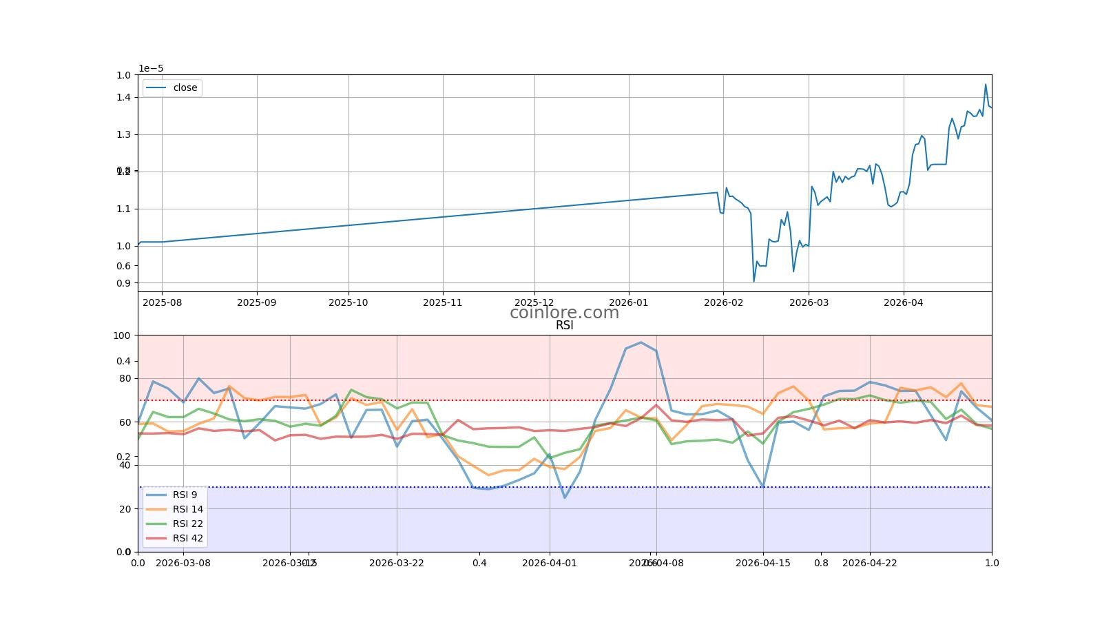 Mongol NFT RSI indicator