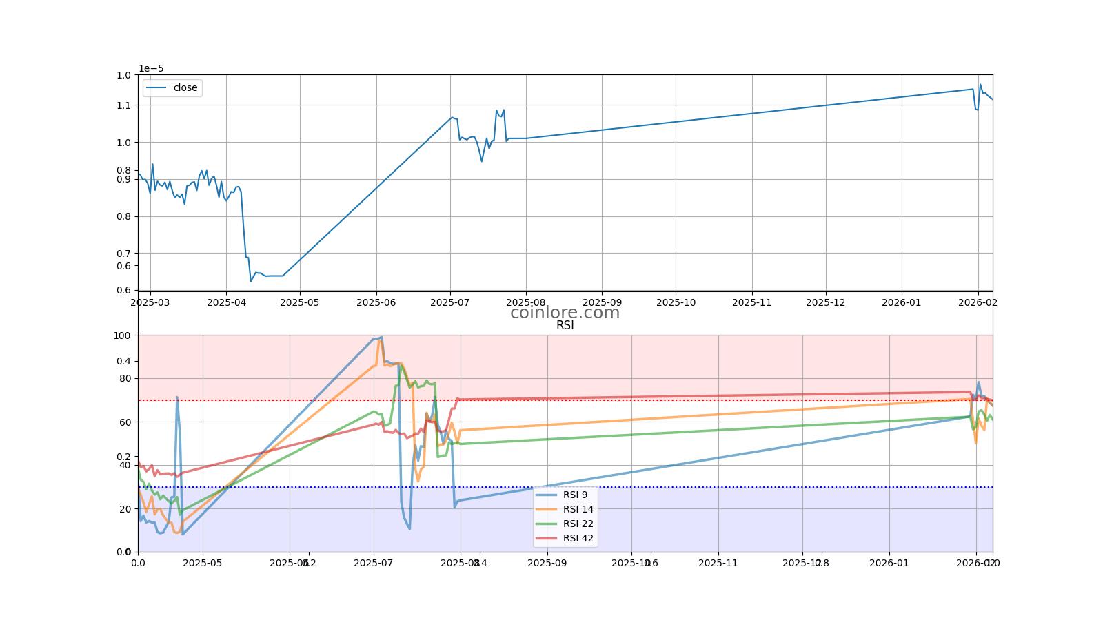 Mongol NFT RSI indicator