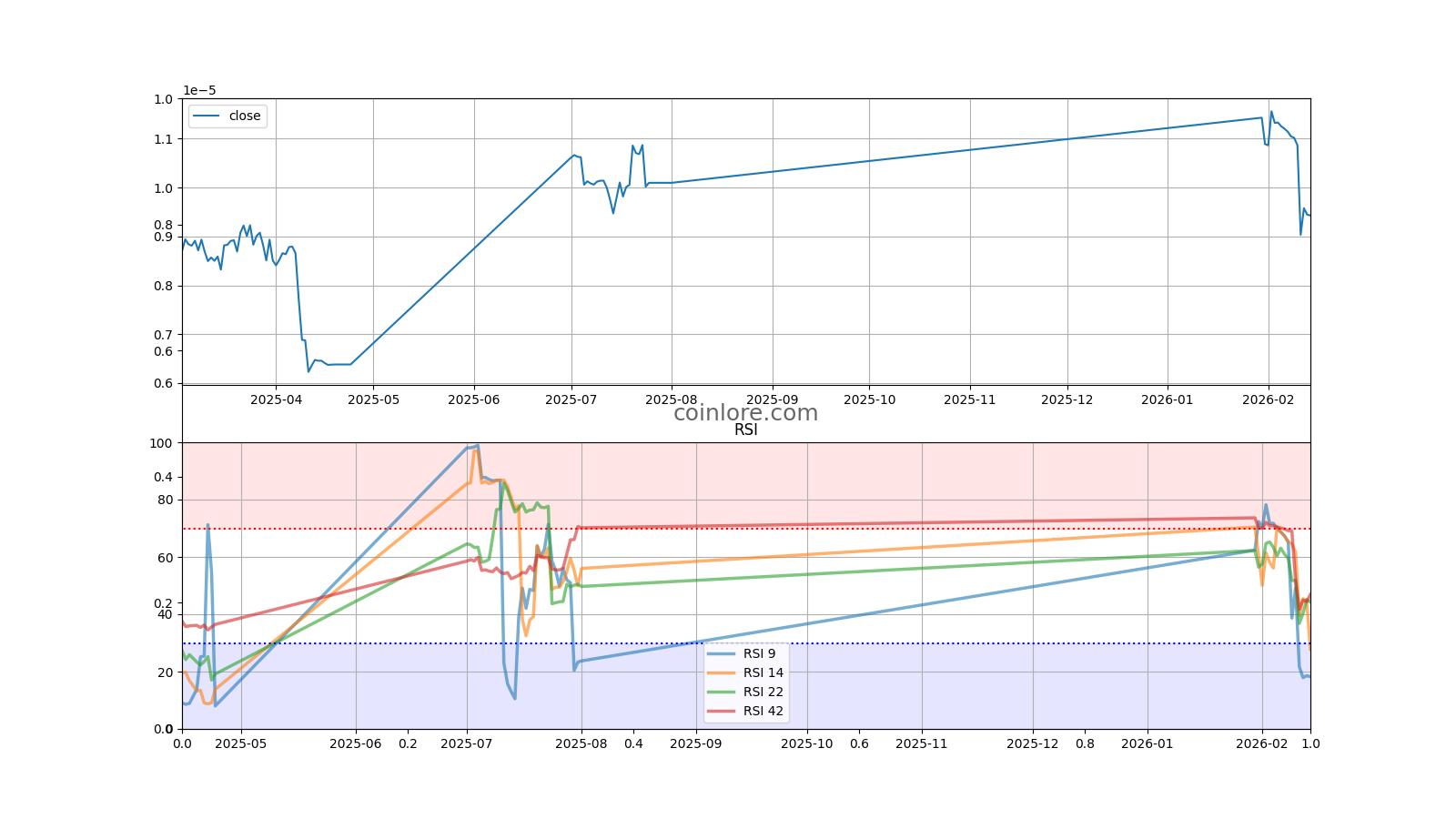 Mongol NFT RSI indicator