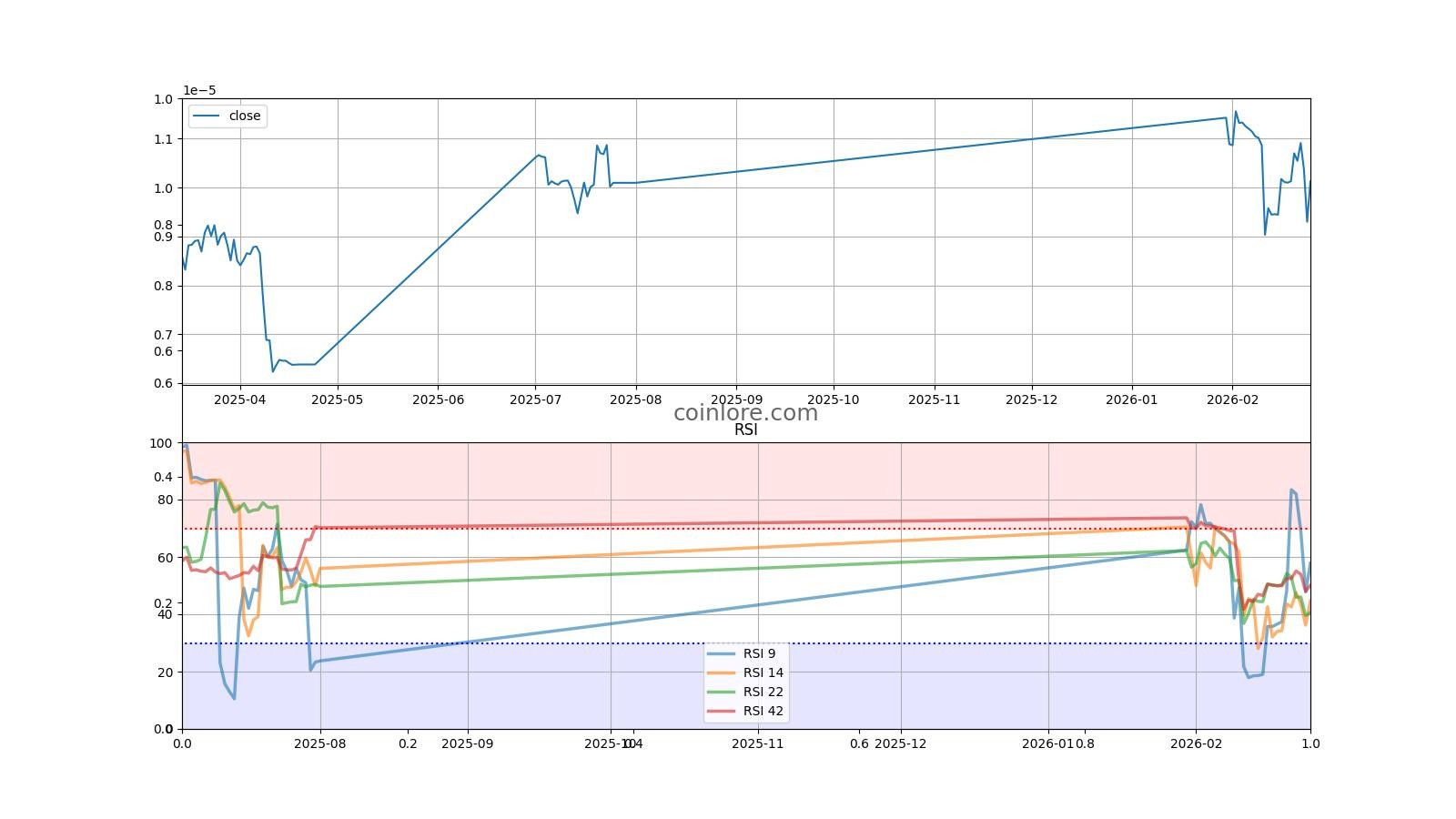 Mongol NFT RSI indicator