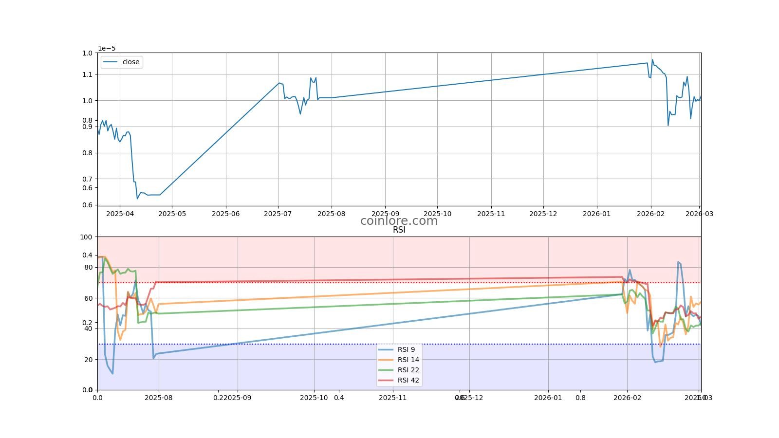 Mongol NFT RSI indicator