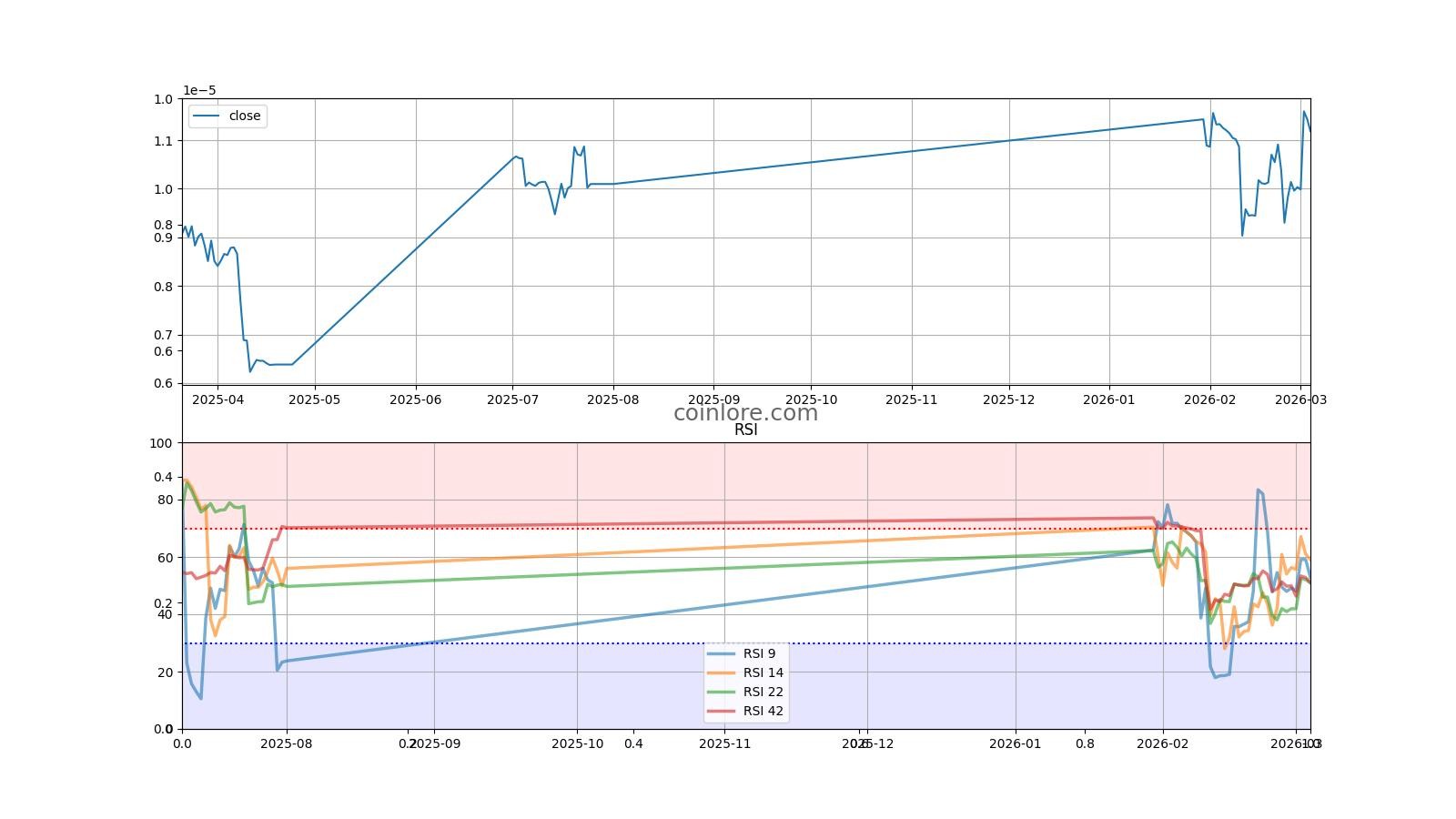 Mongol NFT RSI indicator