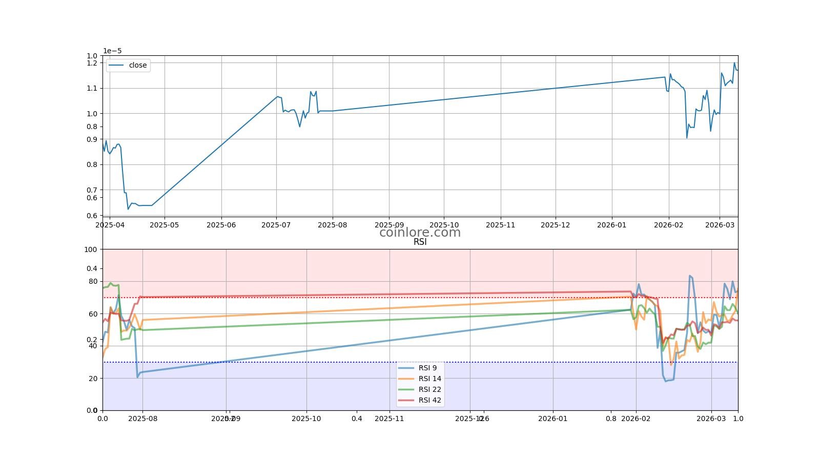 Mongol NFT RSI indicator