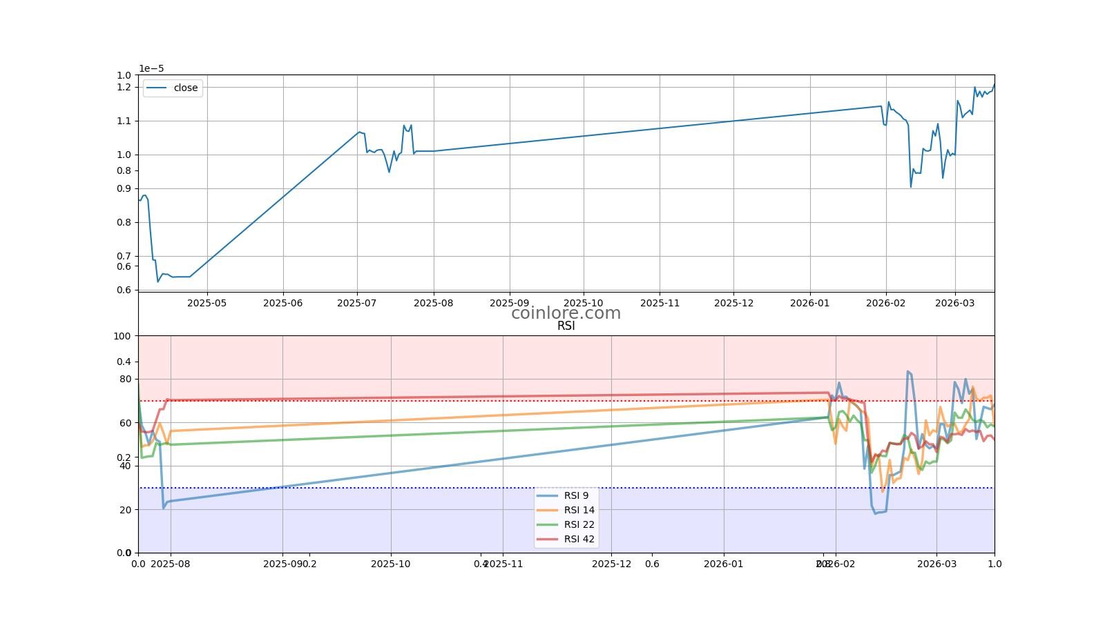 Mongol NFT RSI indicator
