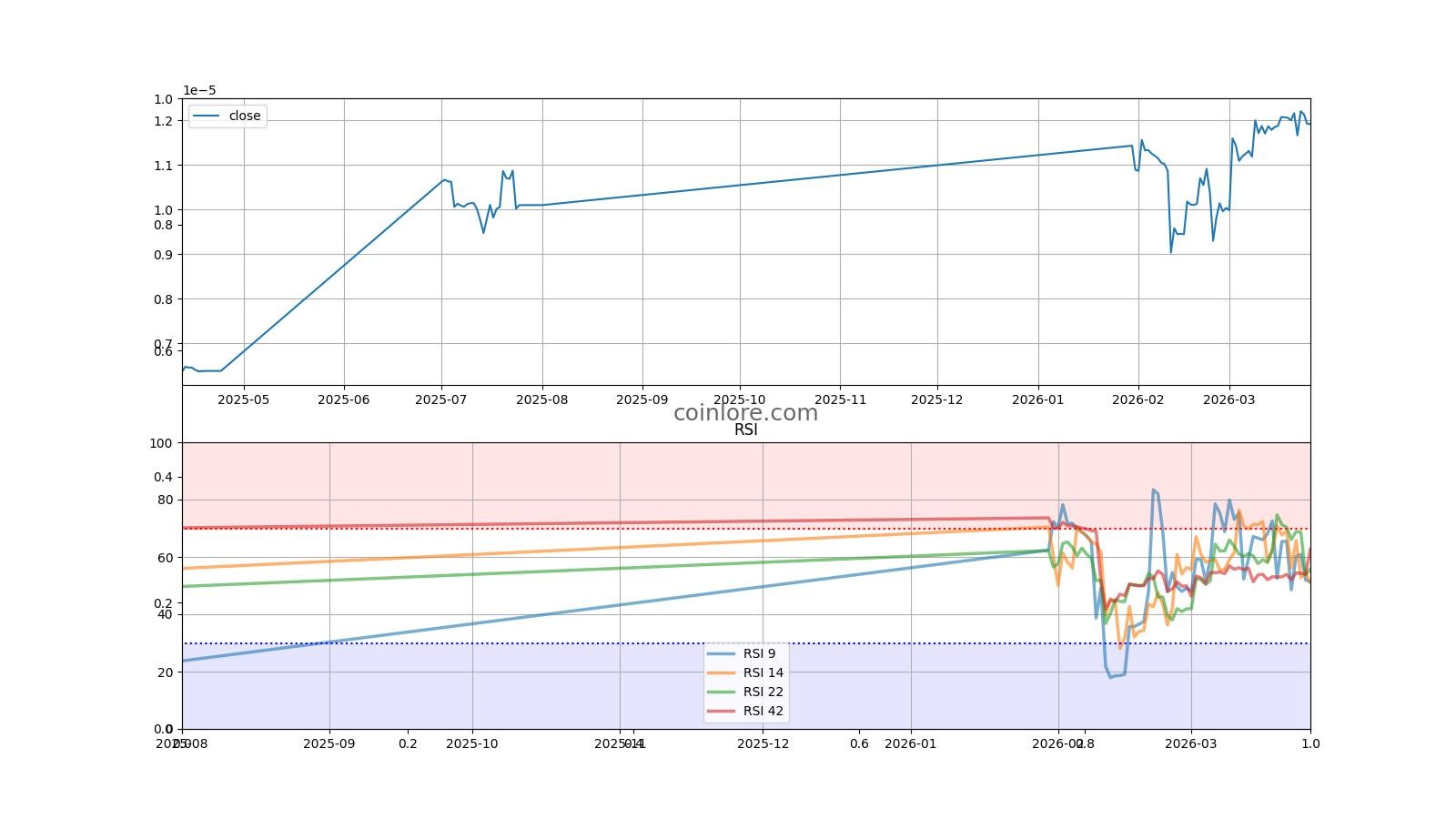 Mongol NFT RSI indicator