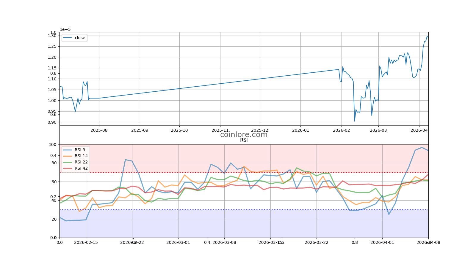 Mongol NFT RSI indicator