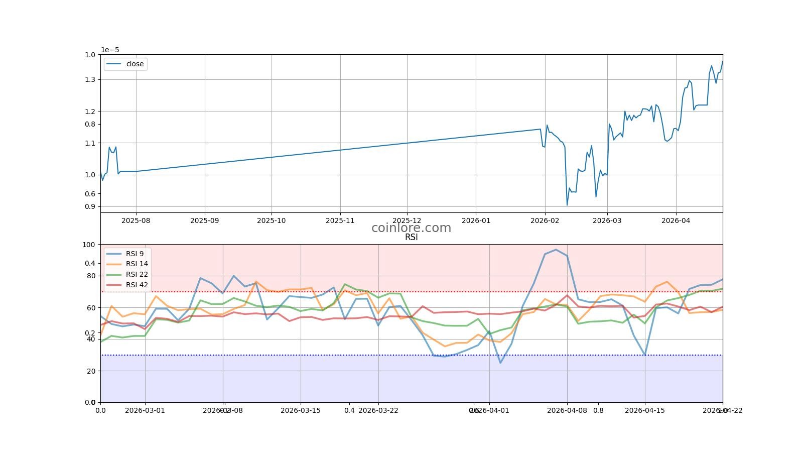 Mongol NFT RSI indicator