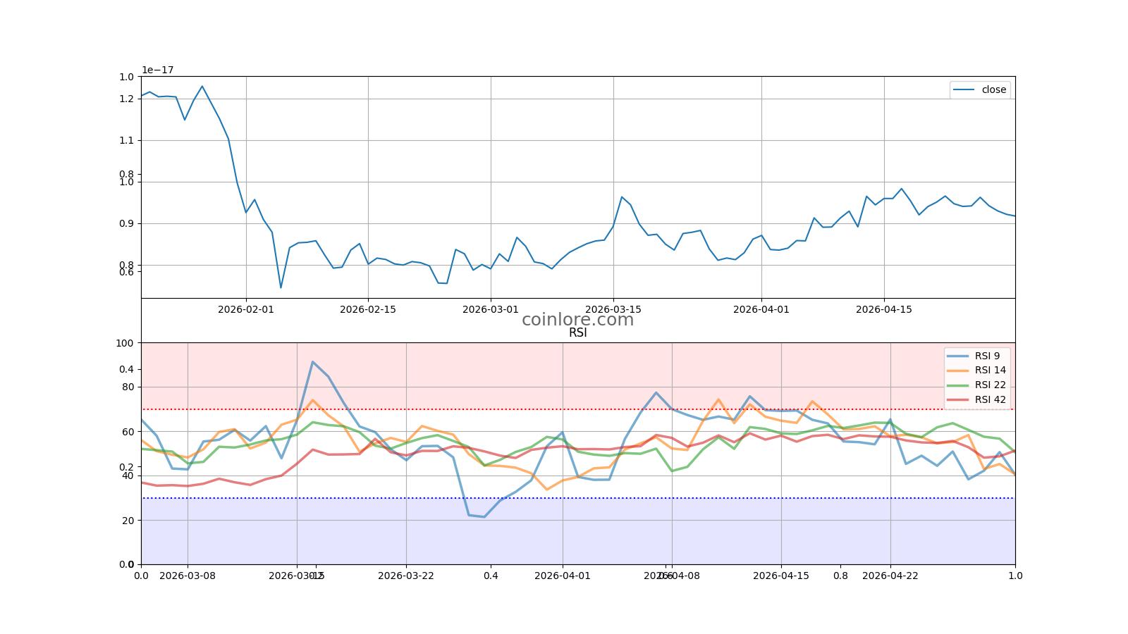 Mongoose RSI indicator