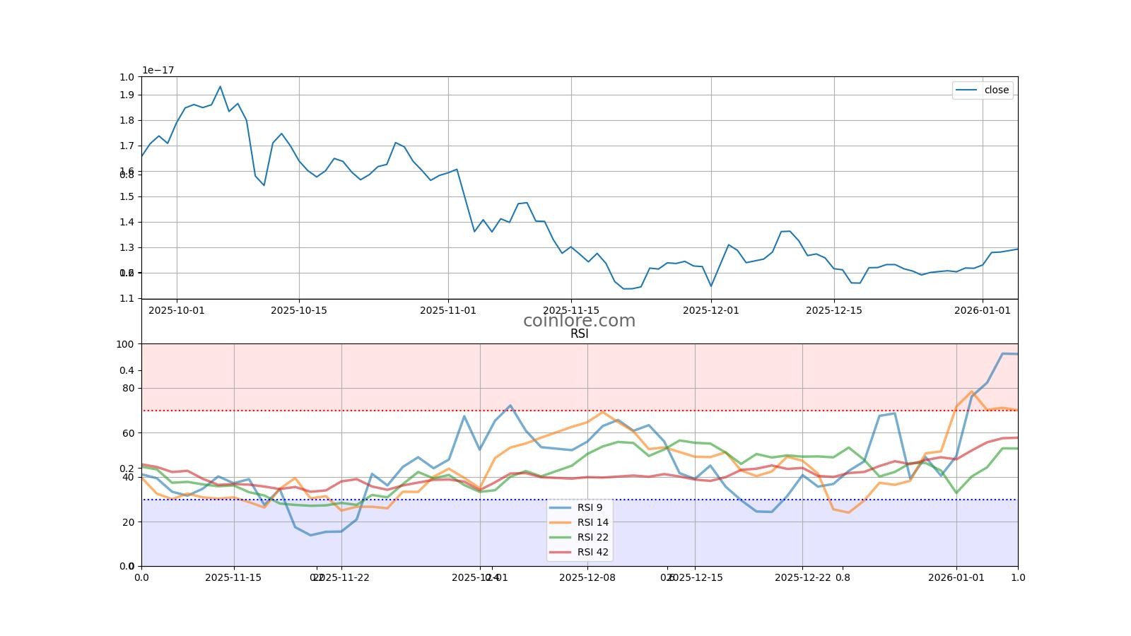 Mongoose RSI indicator