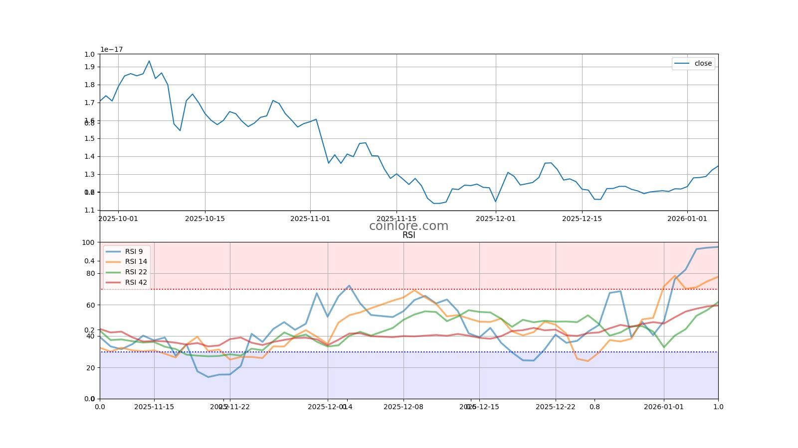 Mongoose RSI indicator