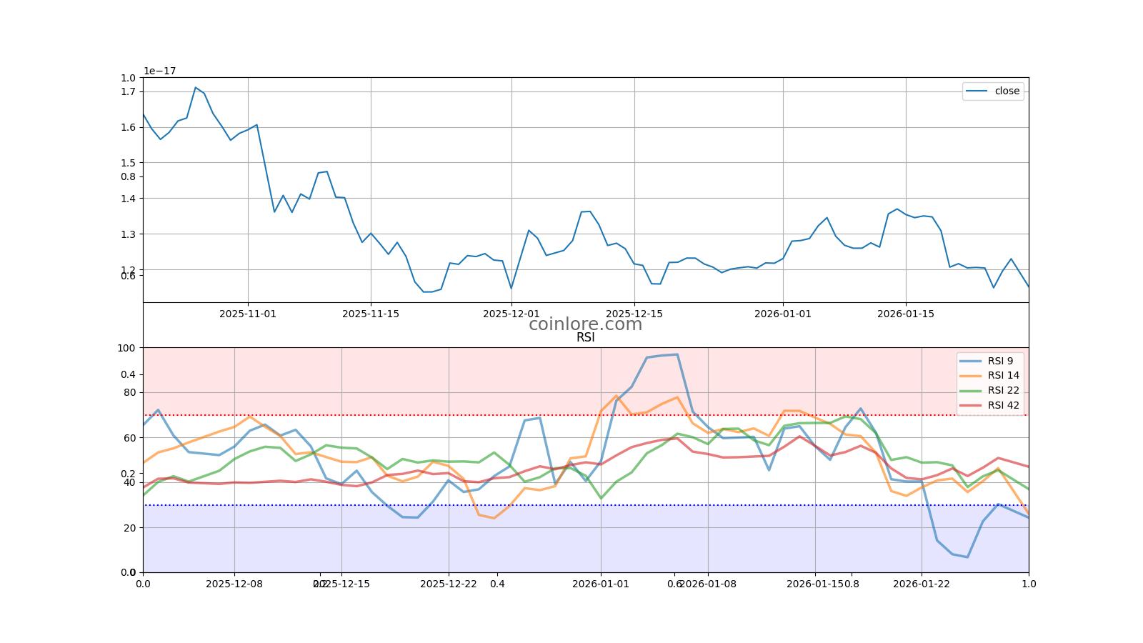 Mongoose RSI indicator
