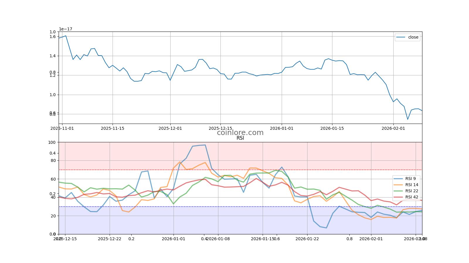Mongoose RSI indicator