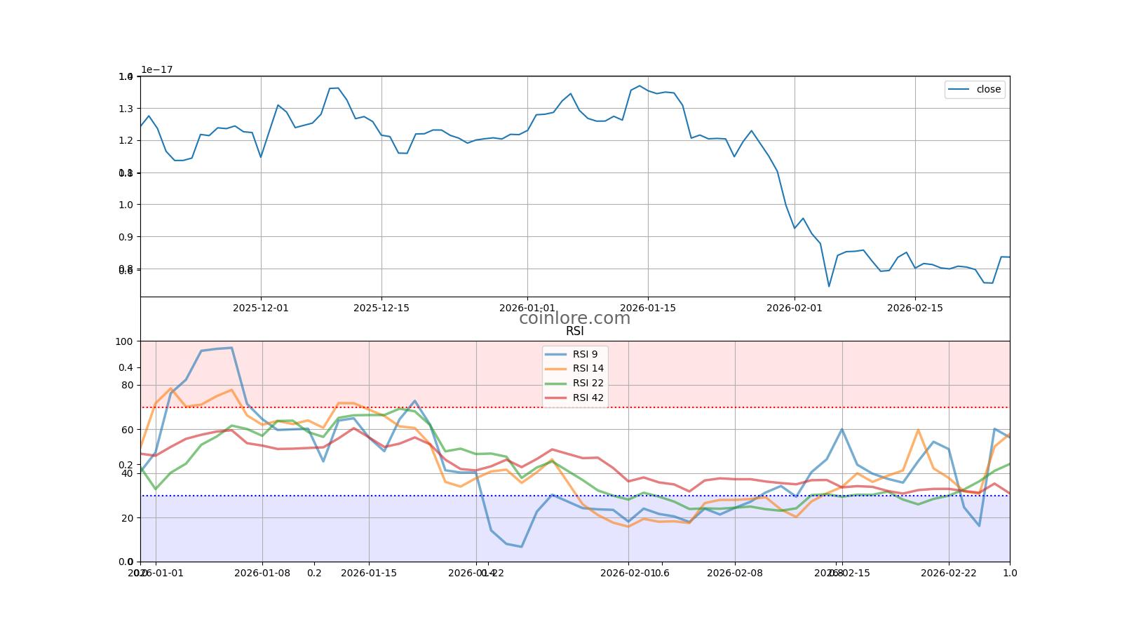 Mongoose RSI indicator