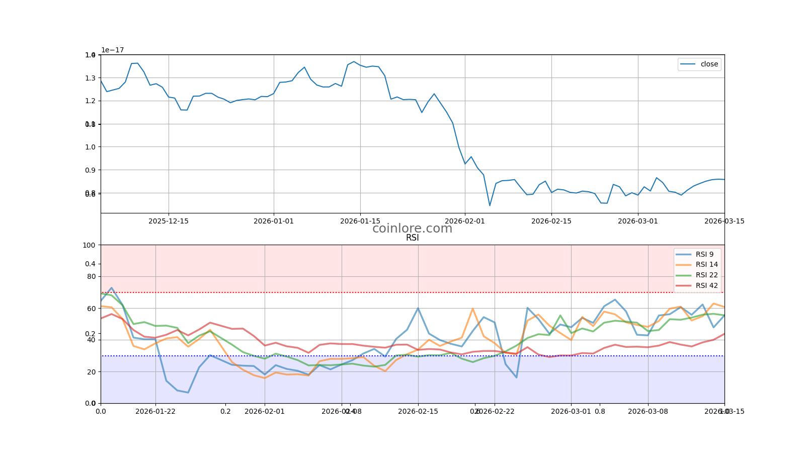 Mongoose RSI indicator