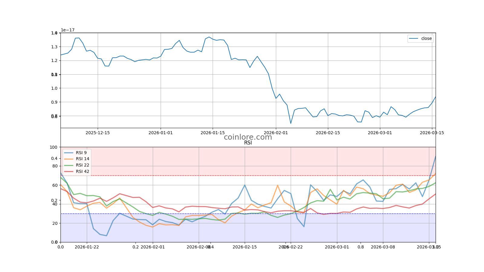 Mongoose RSI indicator