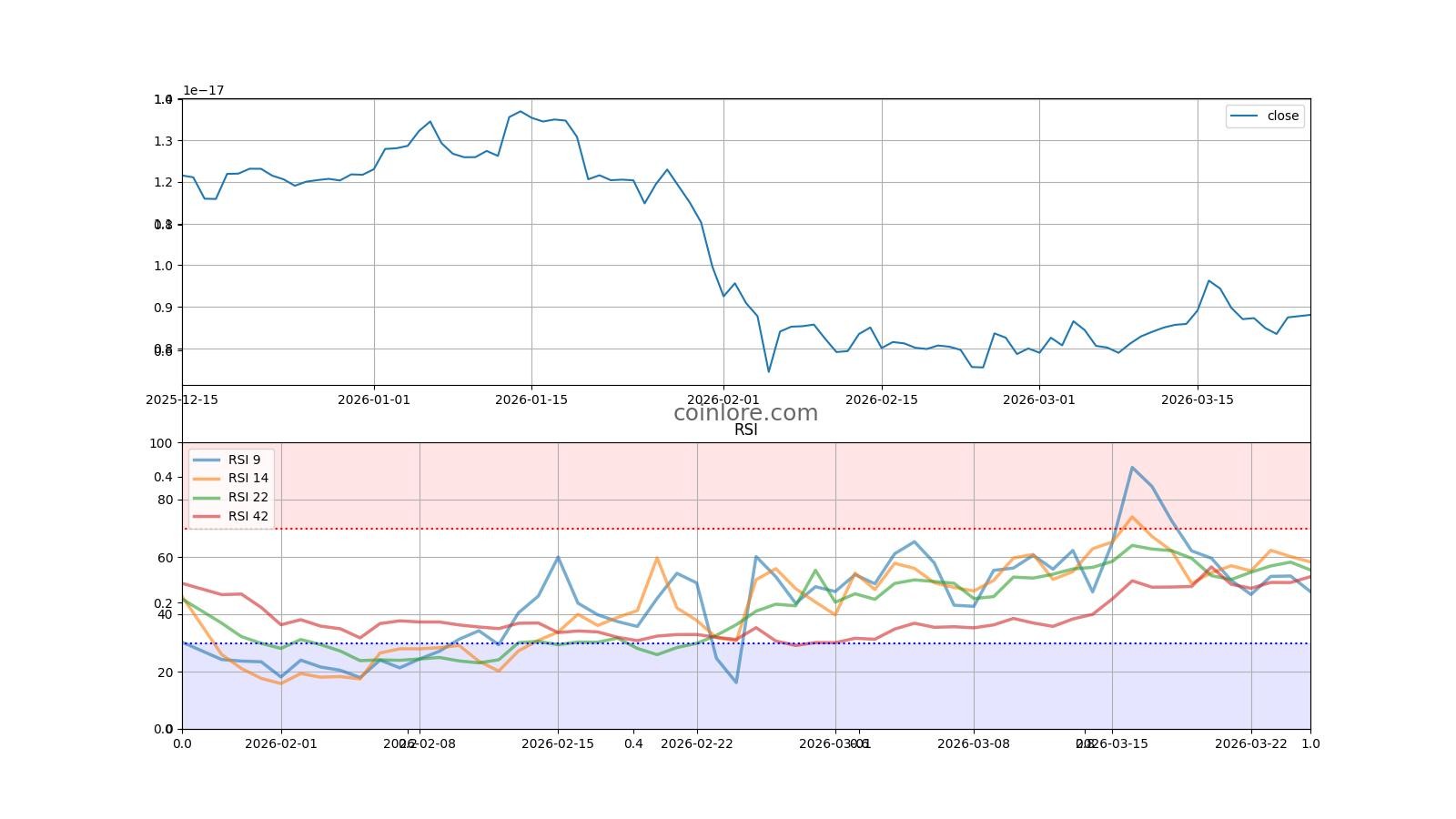 Mongoose RSI indicator