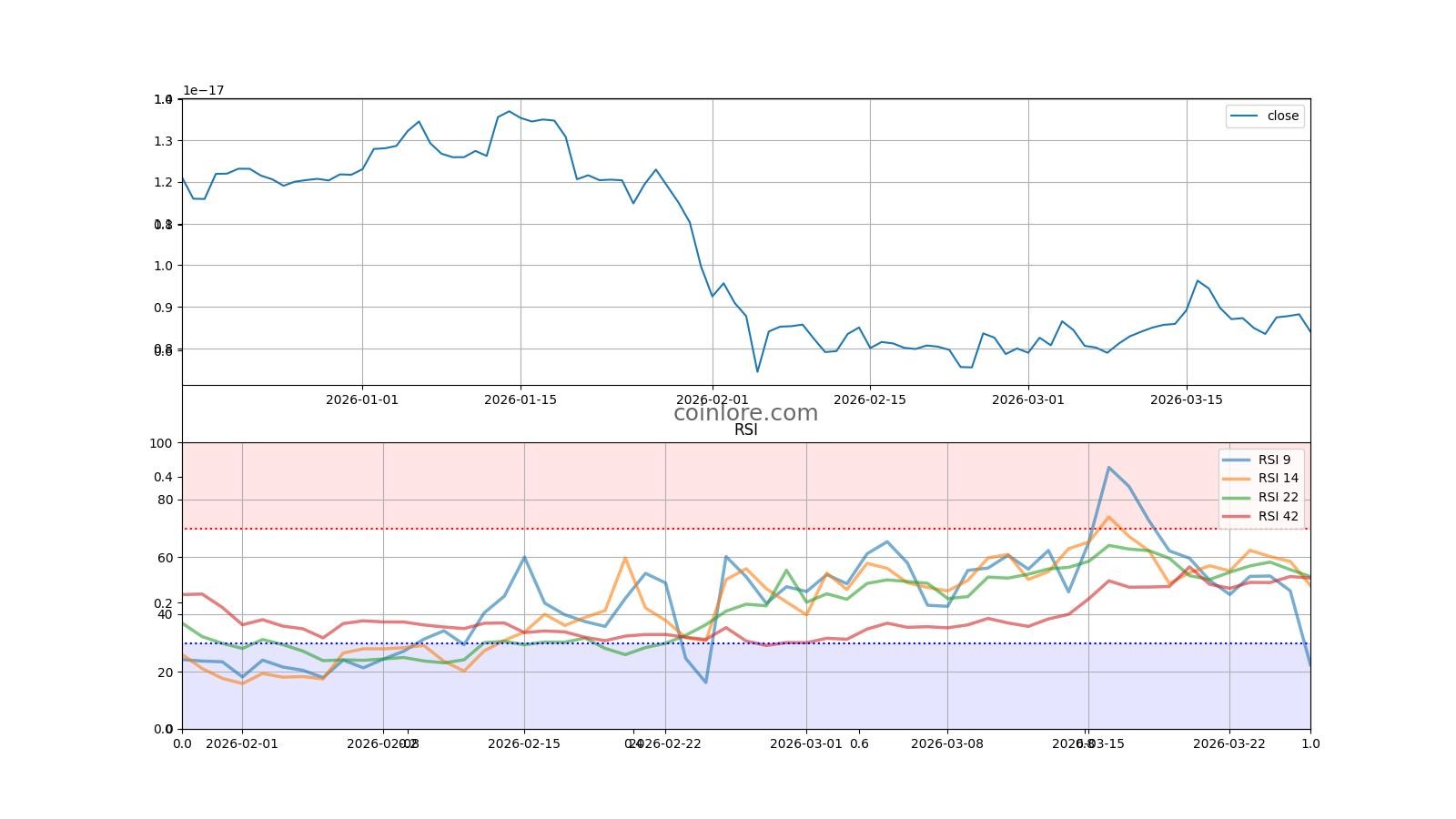 Mongoose RSI indicator