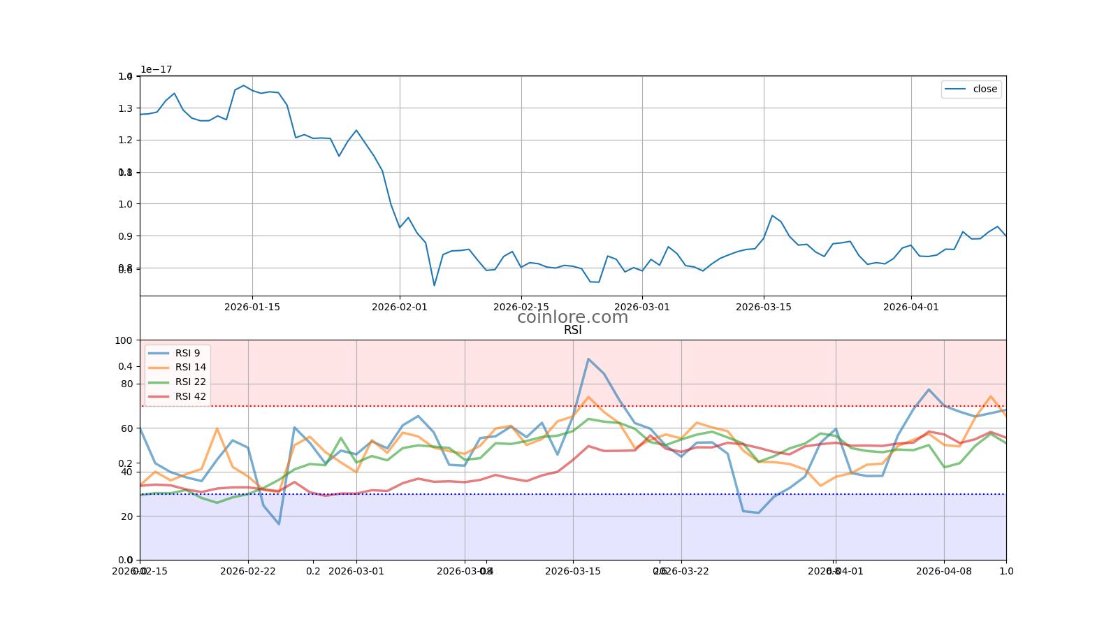 Mongoose RSI indicator