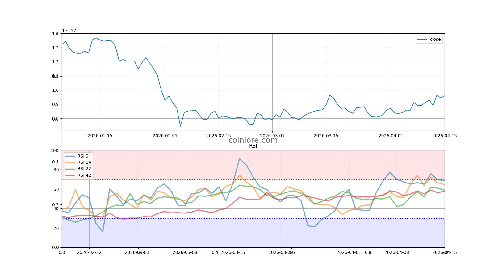 Mongoose RSI indicator