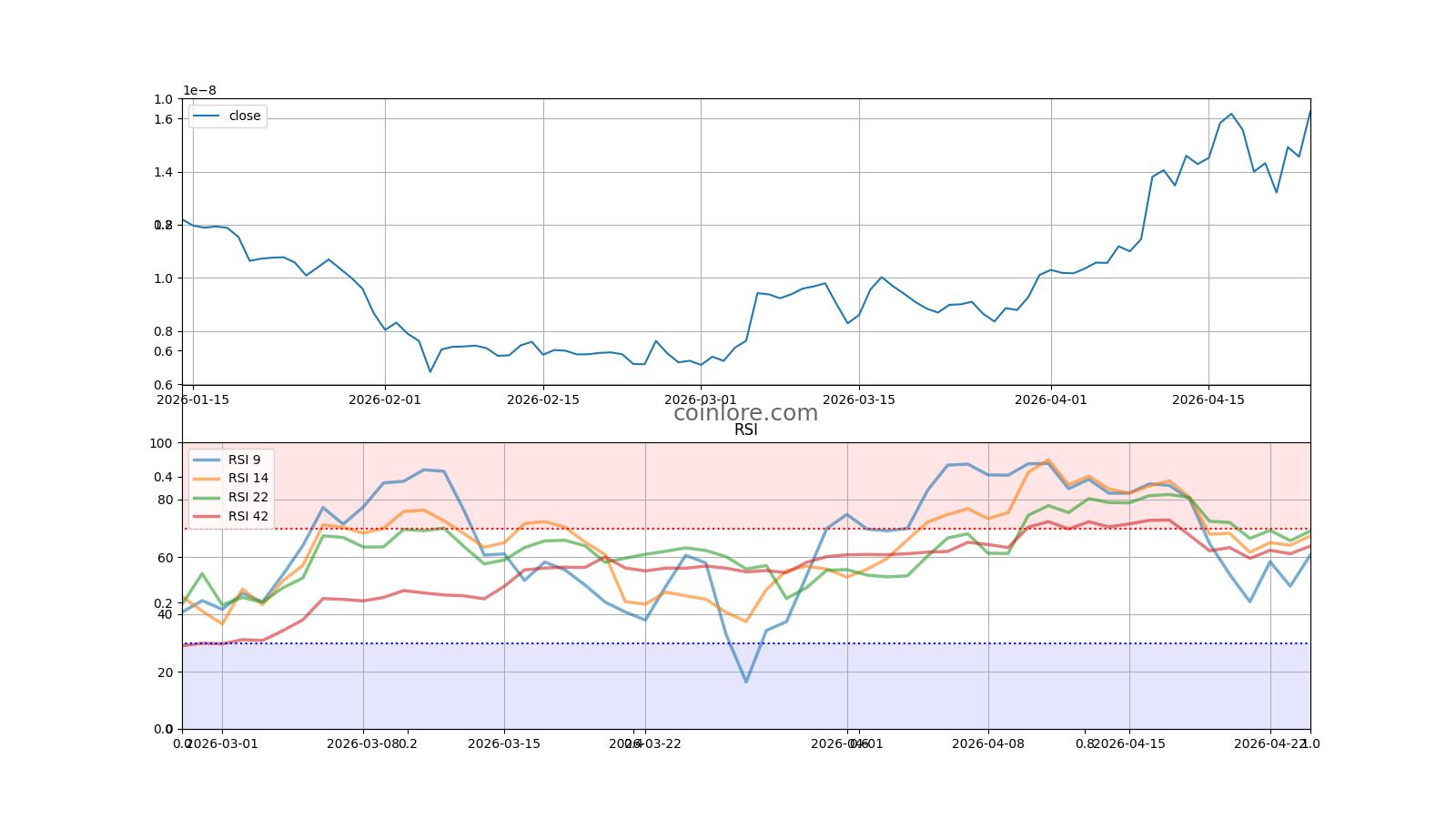 Monke coin RSI indicator
