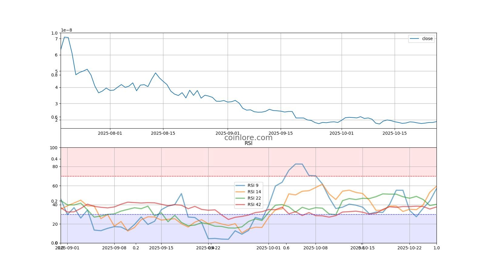 Monke coin RSI indicator