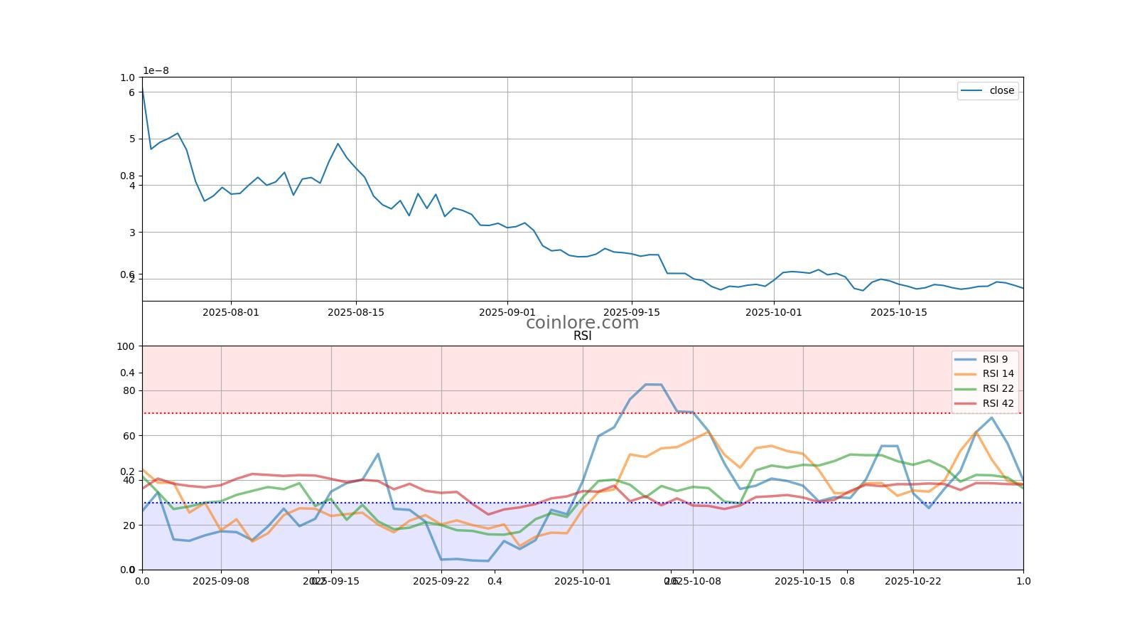 Monke coin RSI indicator