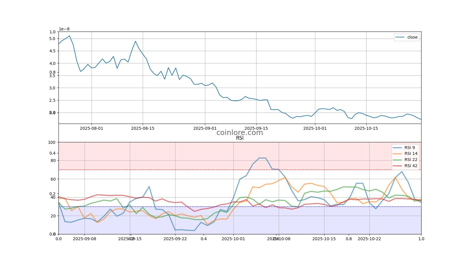 Monke coin RSI indicator