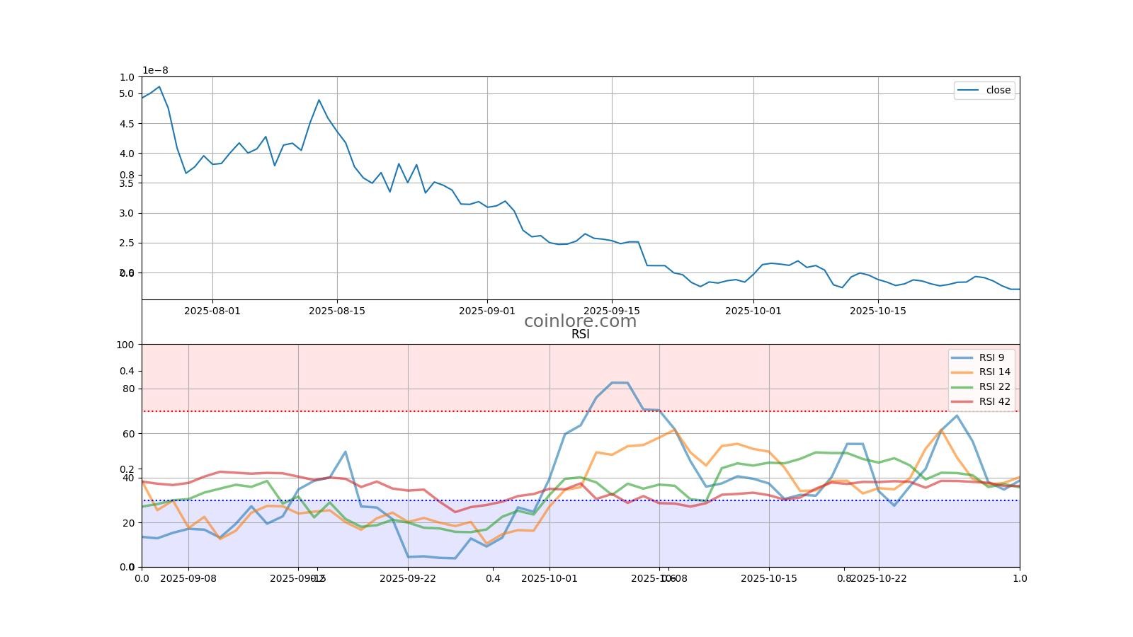 Monke coin RSI indicator